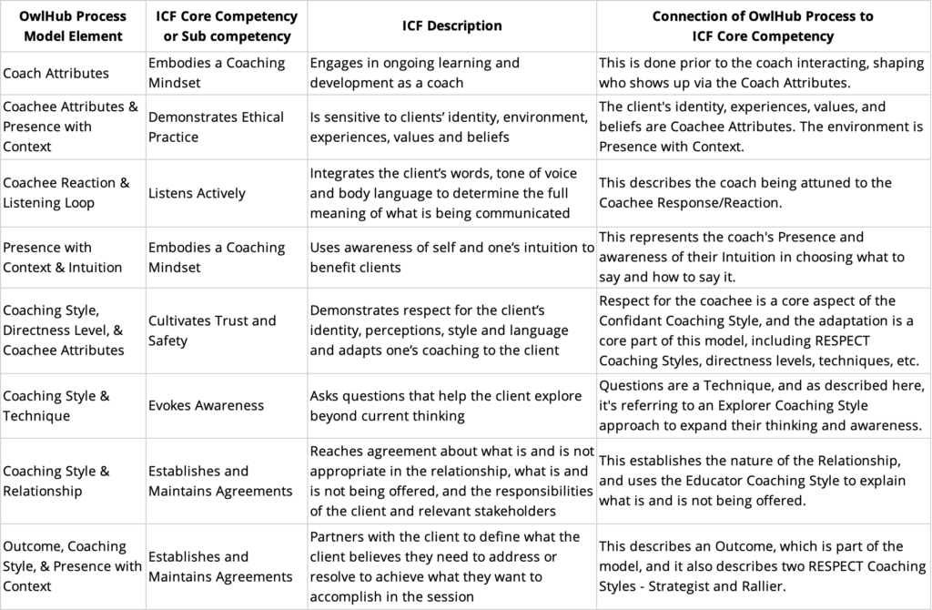 How RESPECT Coaching Styles Process Model compares to the ICF Core ...